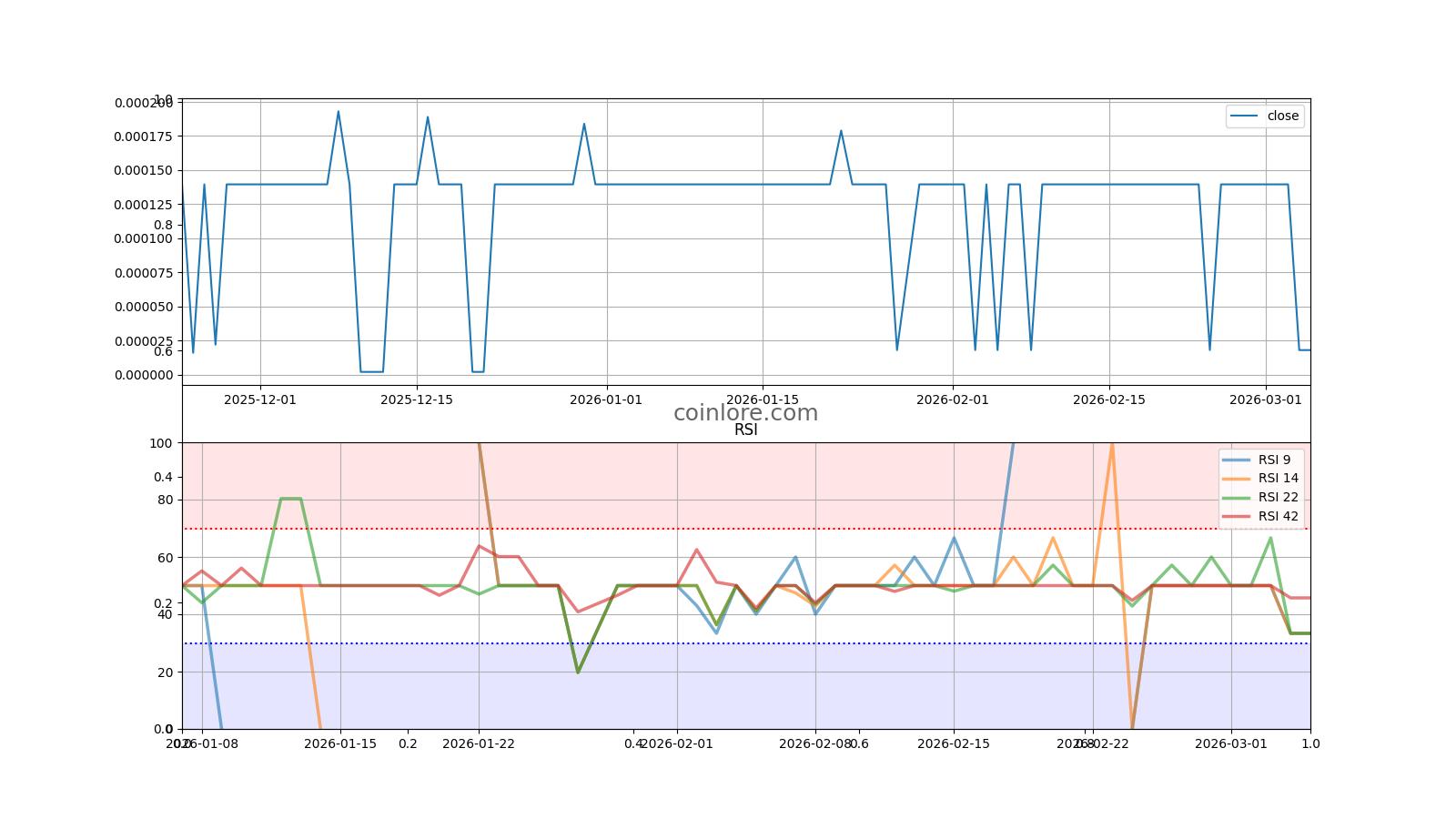 Nest Protocol RSI indicator