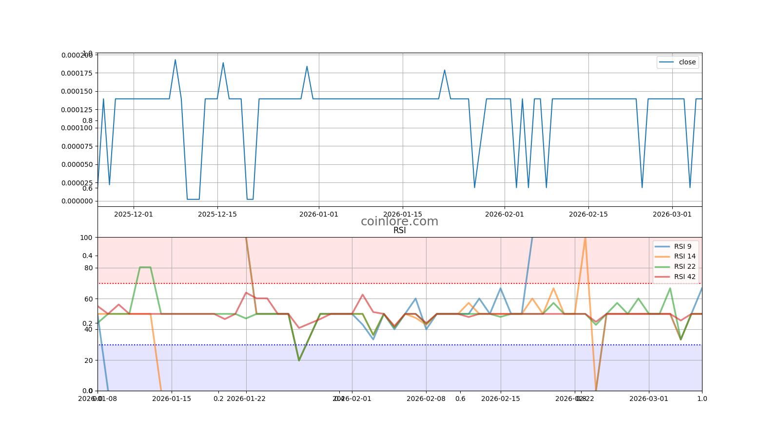 Nest Protocol RSI indicator