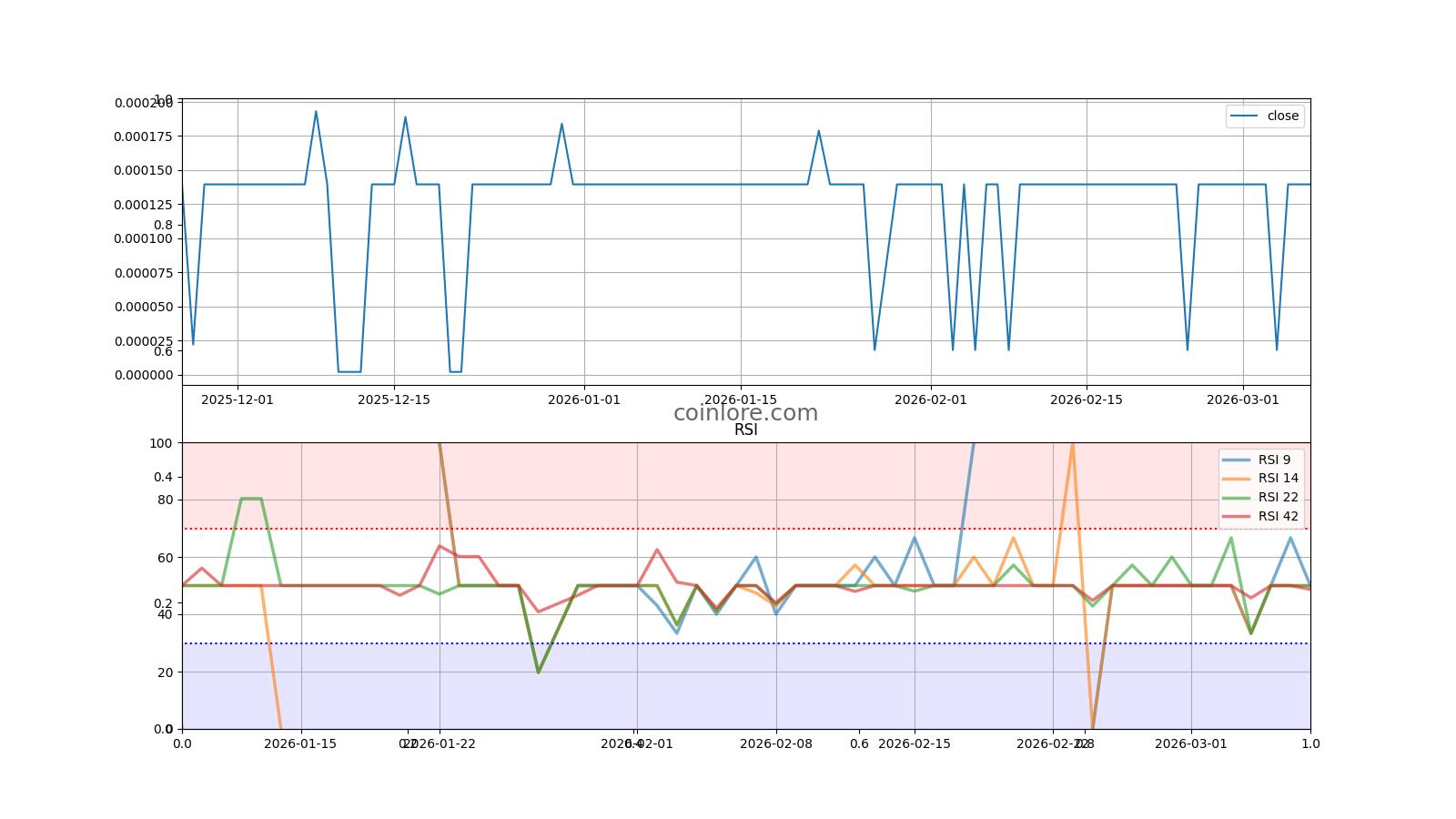 Nest Protocol RSI indicator