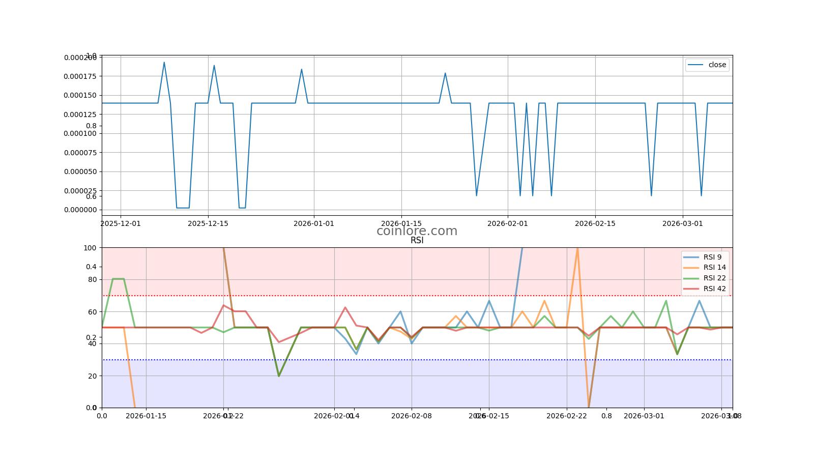 Nest Protocol RSI indicator