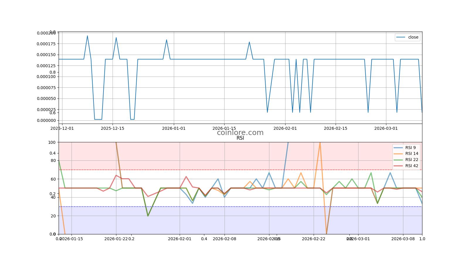 Nest Protocol RSI indicator