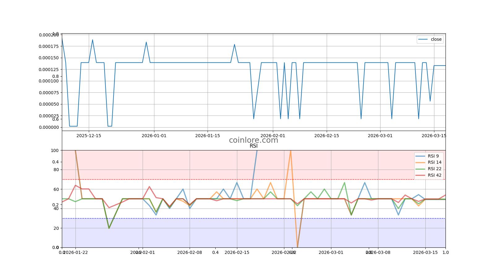 Nest Protocol RSI indicator