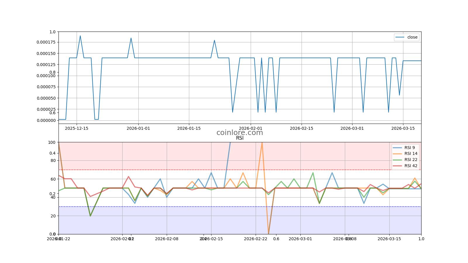 Nest Protocol RSI indicator