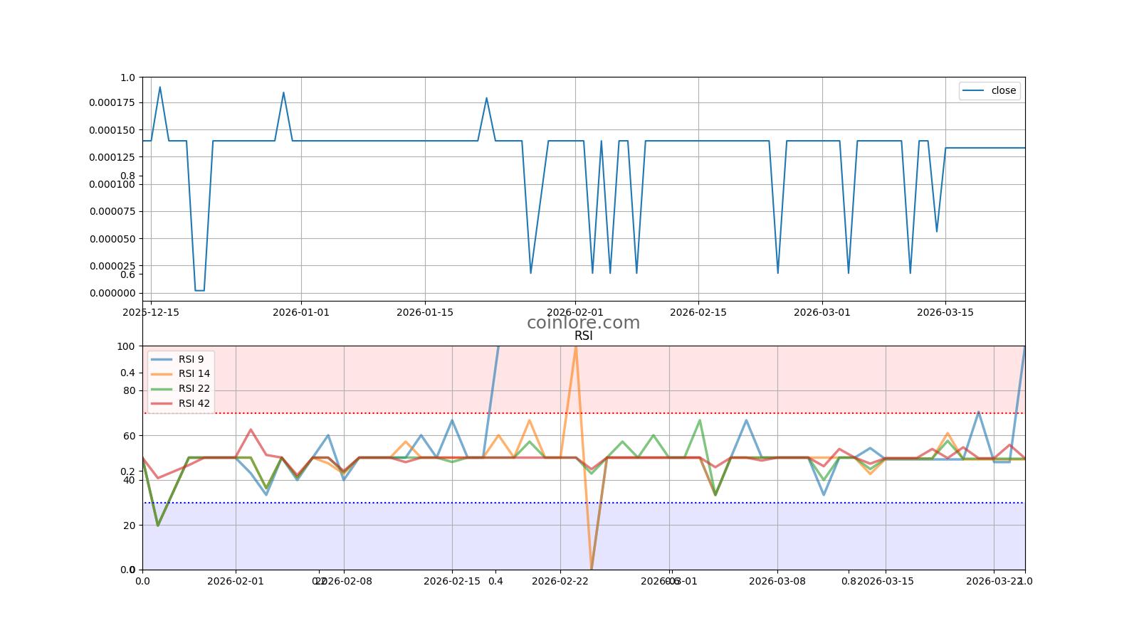 Nest Protocol RSI indicator