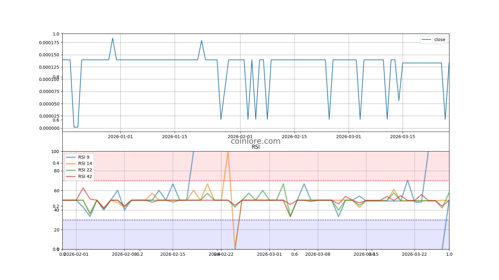 Nest Protocol RSI indicator