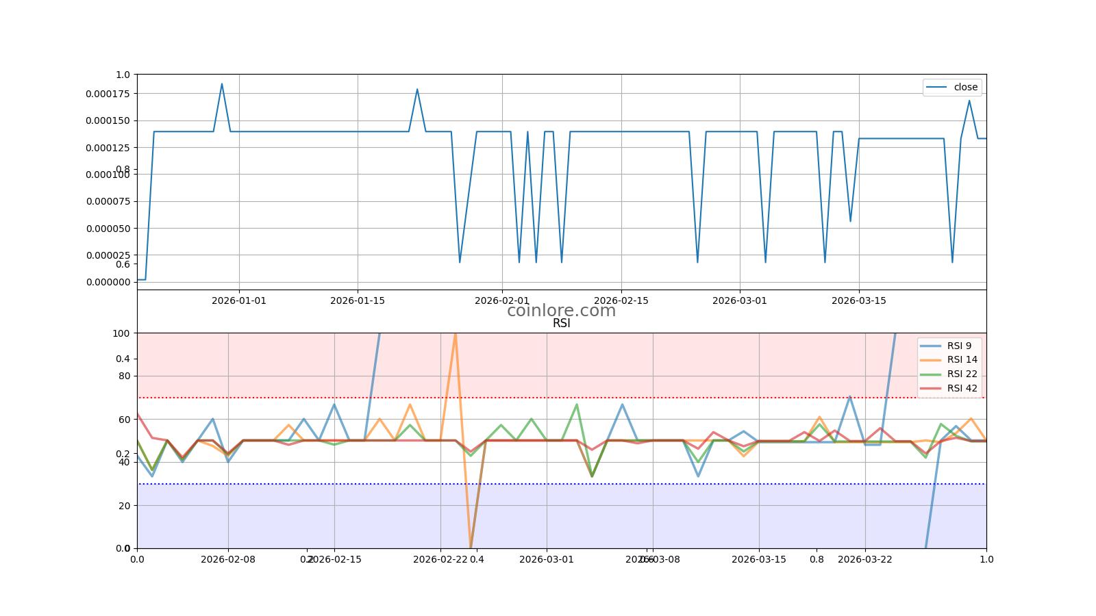 Nest RSI indicator