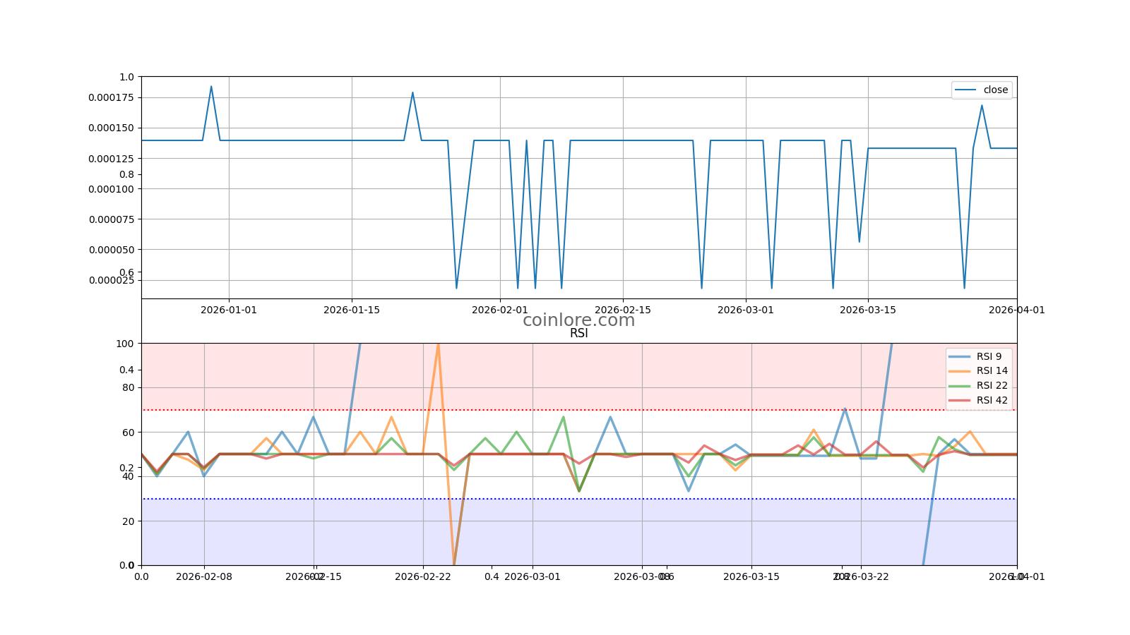 Nest Protocol RSI indicator