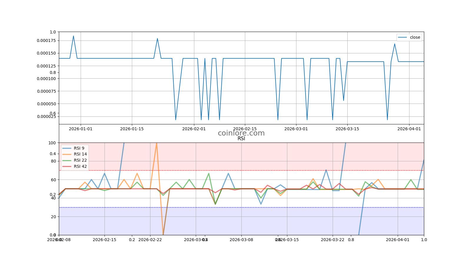 Nest Protocol RSI indicator