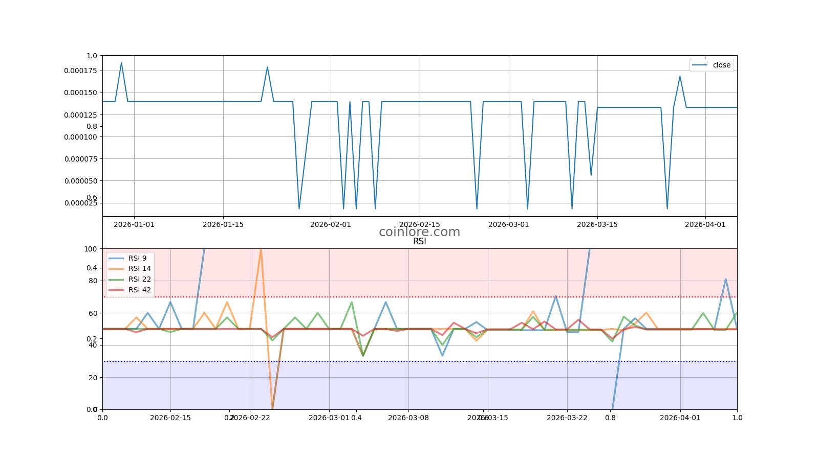 Nest Protocol RSI indicator