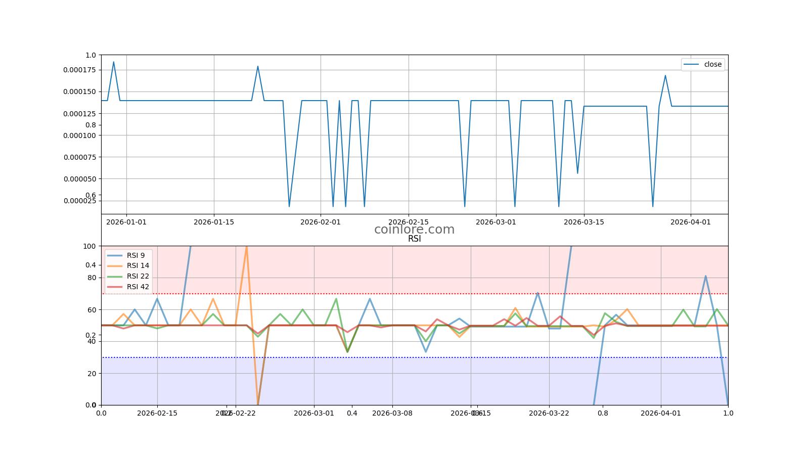 Nest Protocol RSI indicator