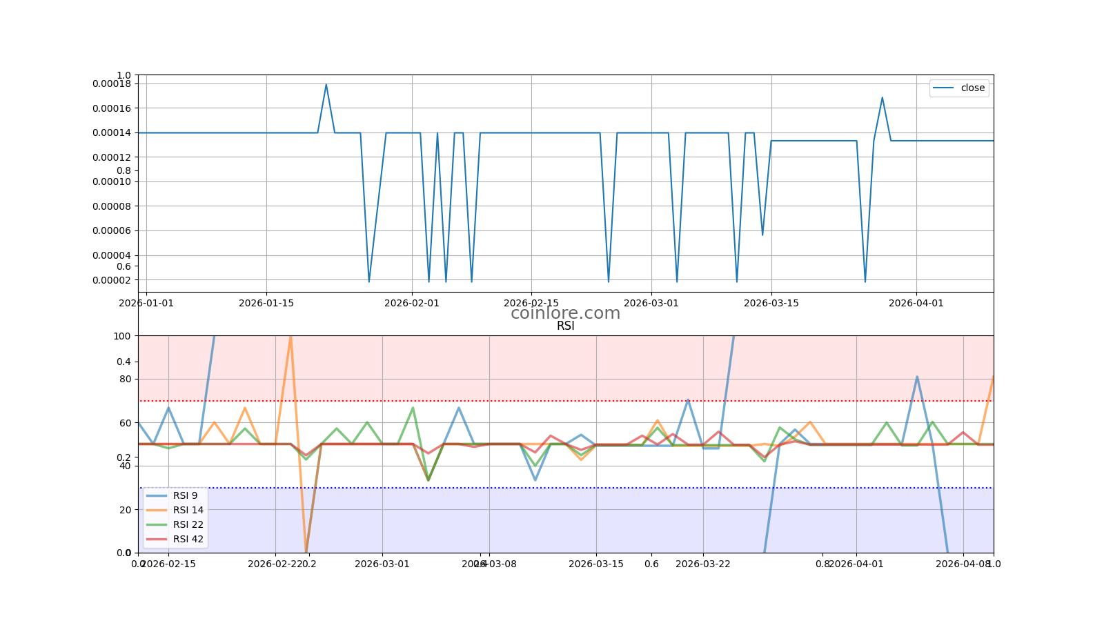 Nest Protocol RSI indicator