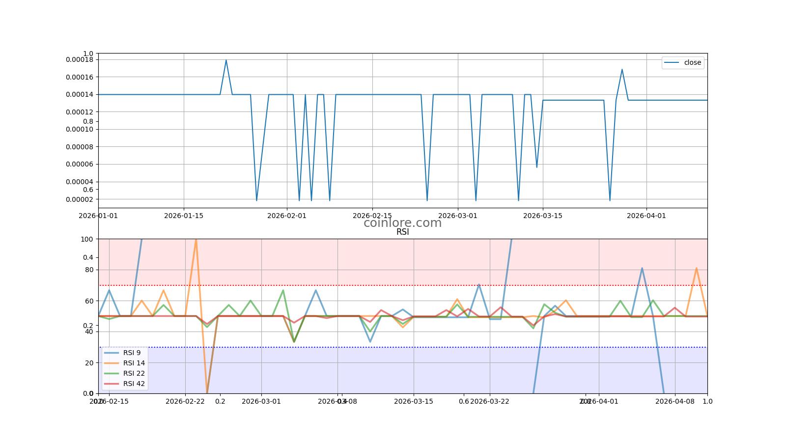 Nest Protocol RSI indicator