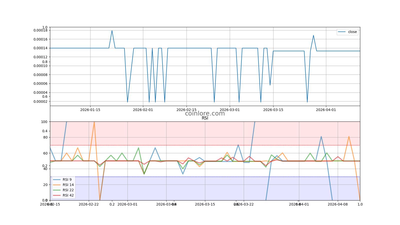 Nest Protocol RSI indicator