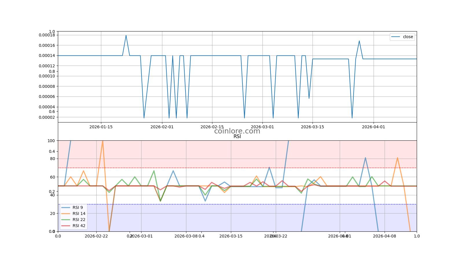 Nest Protocol RSI indicator