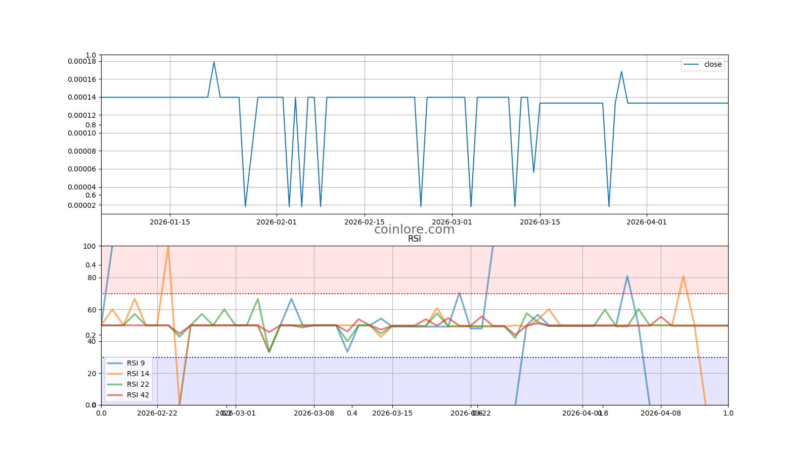 Nest Protocol RSI indicator