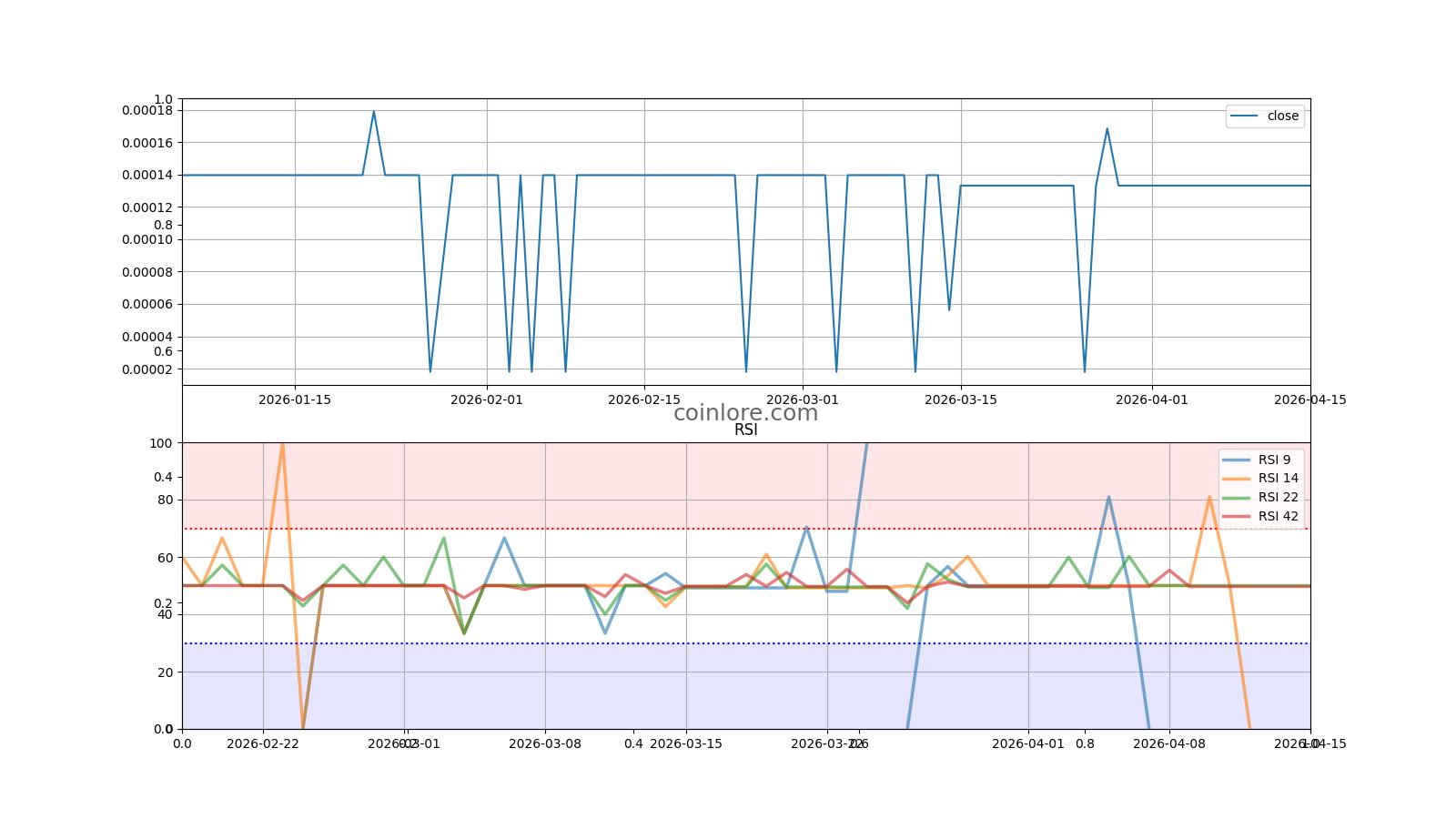 Nest Protocol RSI indicator