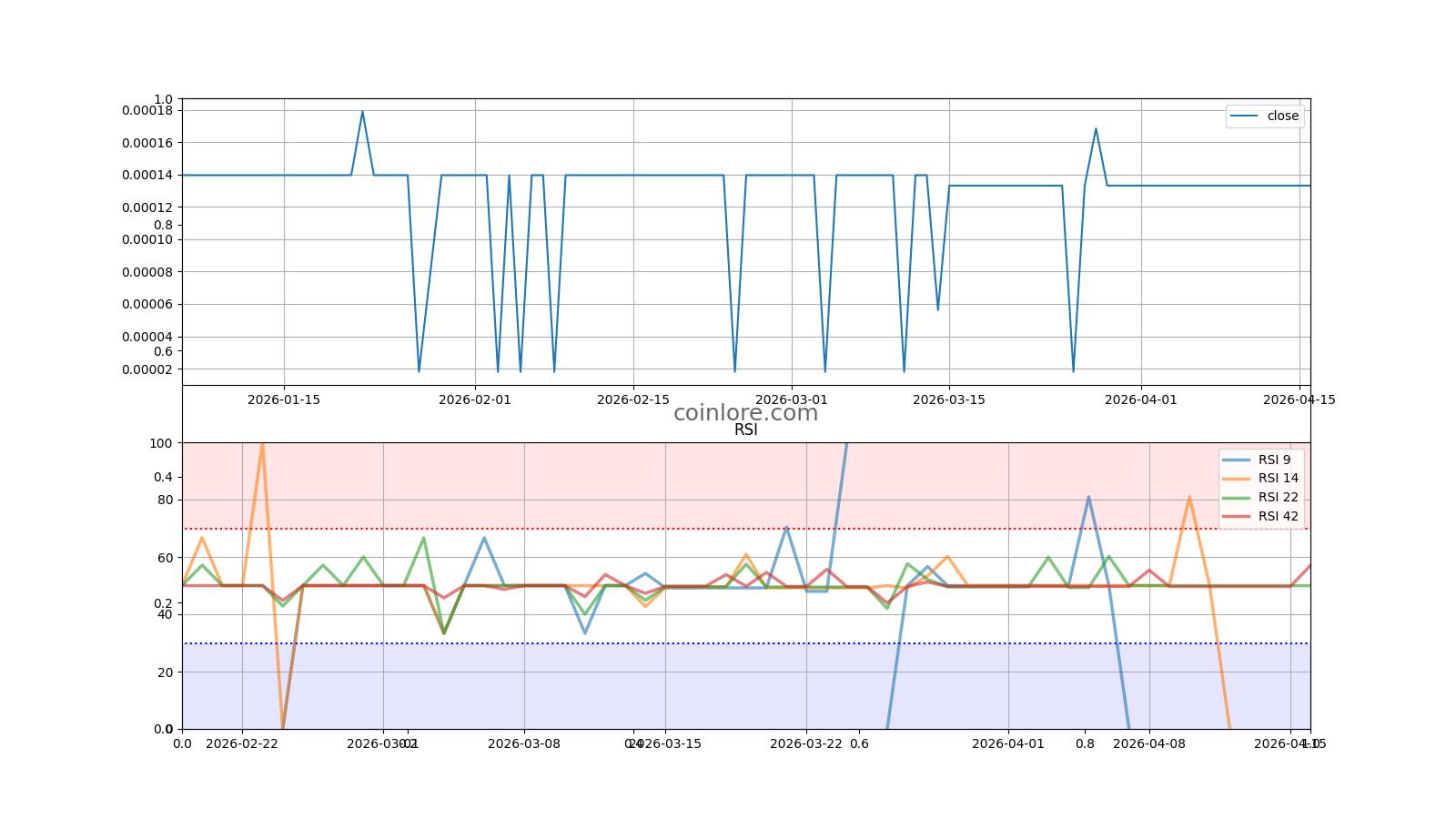 Nest Protocol RSI indicator