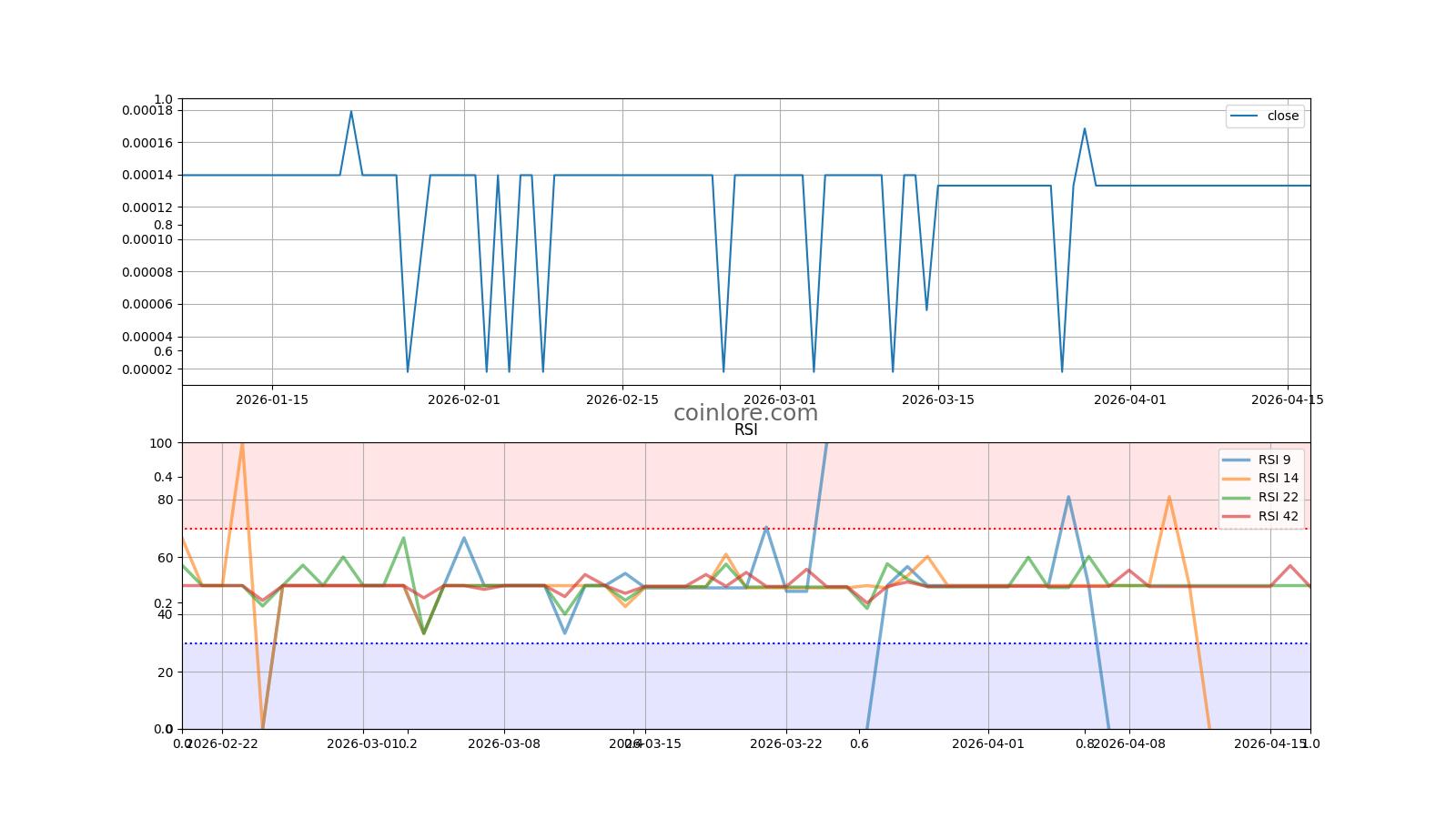 Nest Protocol RSI indicator