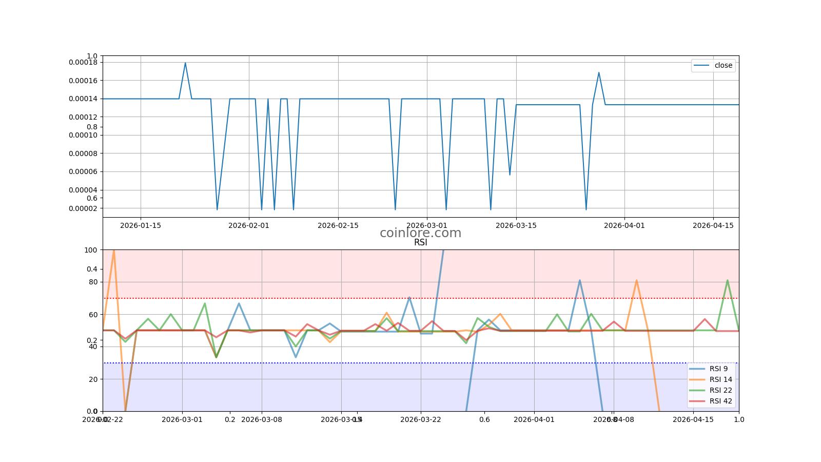 Nest Protocol RSI indicator