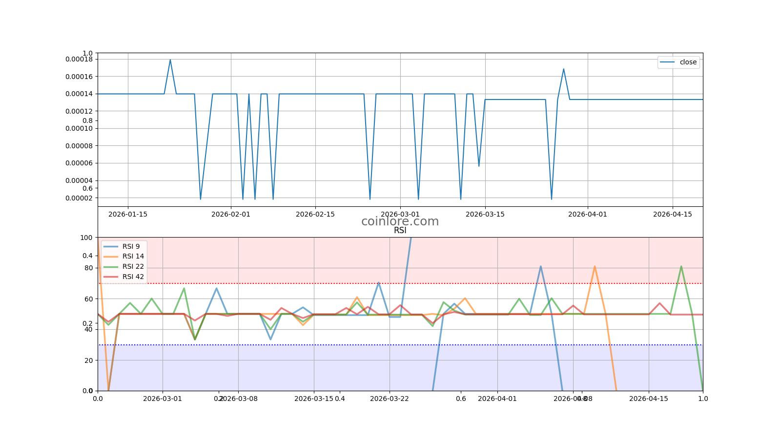 Nest Protocol RSI indicator