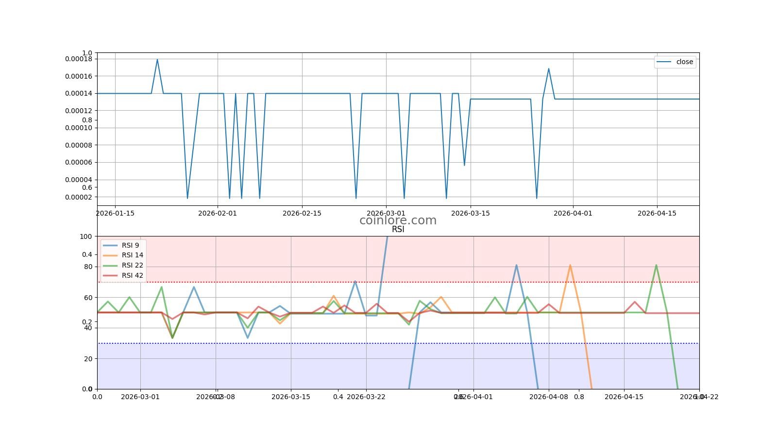 Nest Protocol RSI indicator