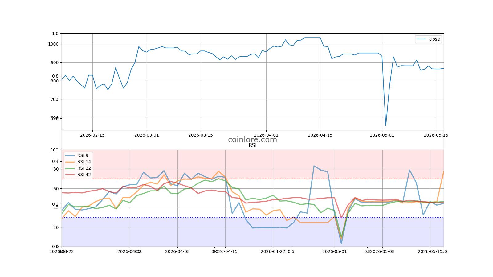 Netflix xStock RSI indicator