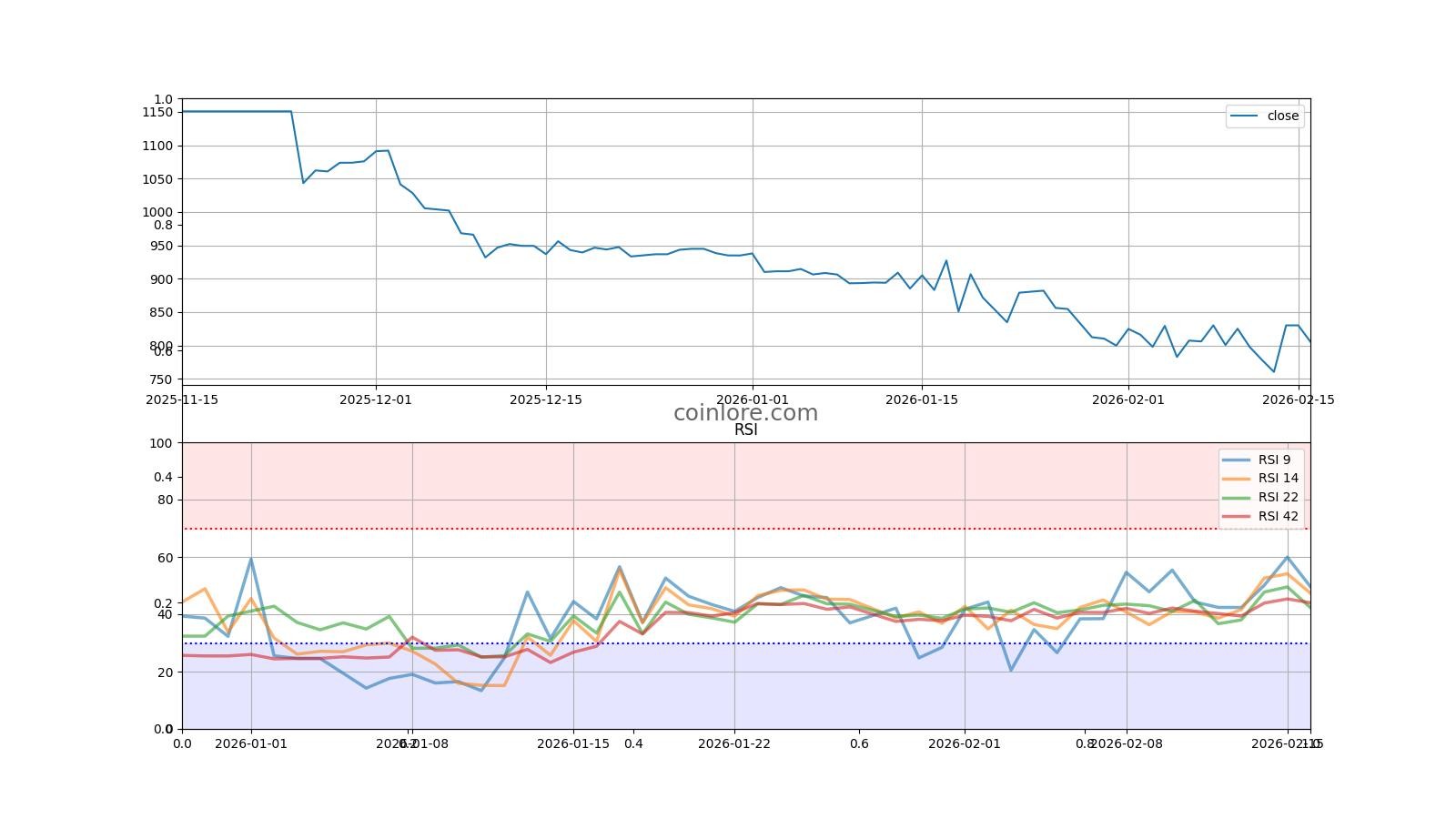 Netflix xStock RSI indicator