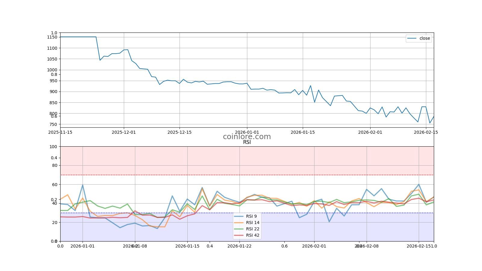Netflix xStock RSI indicator