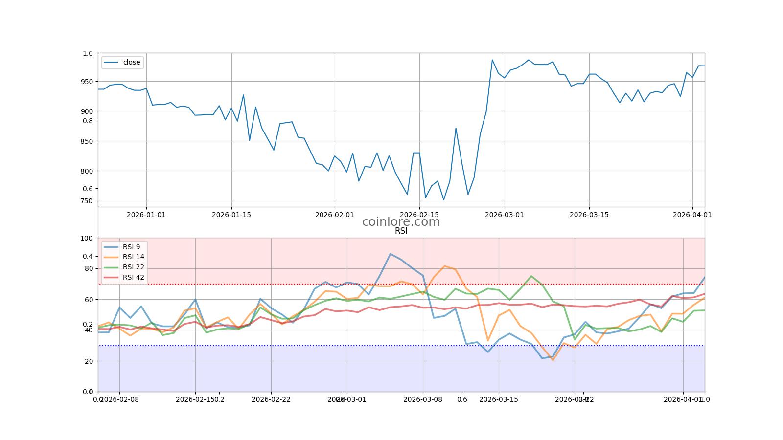 Netflix xStock RSI indicator