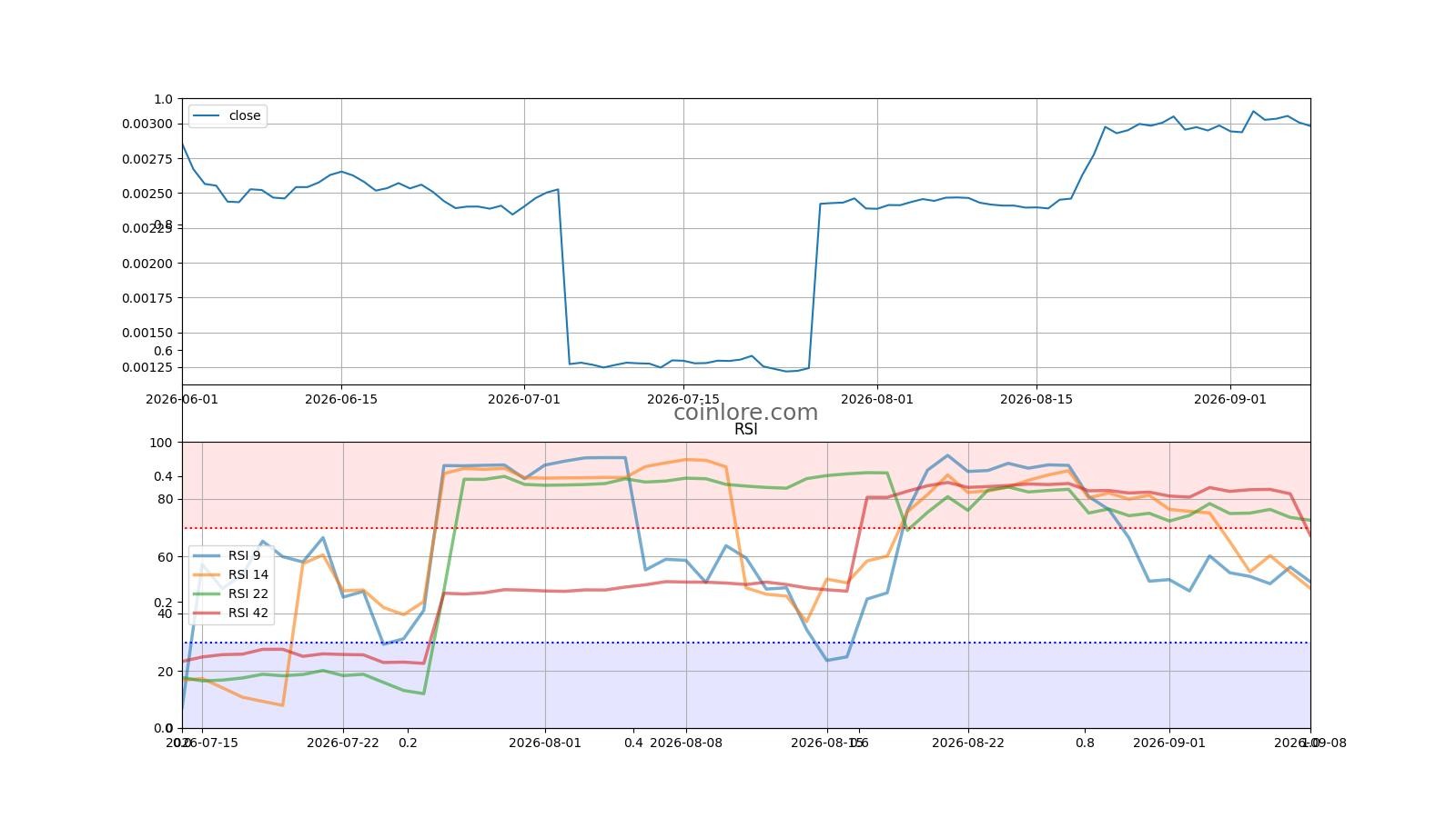 Netko RSI indicator