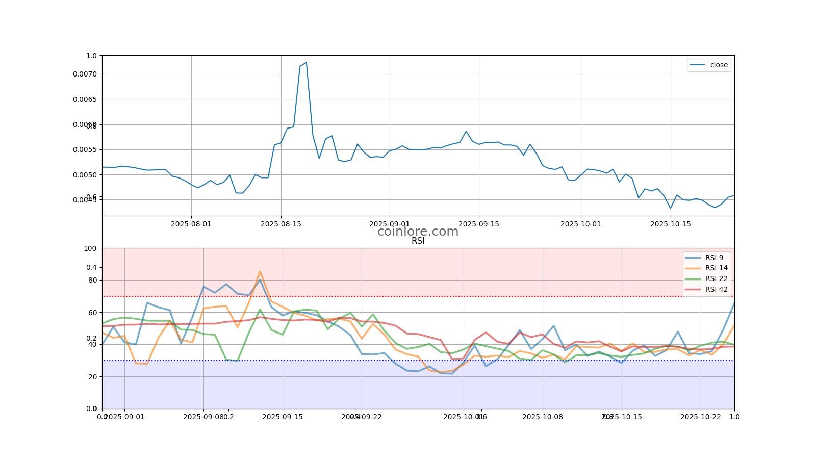 Netko RSI indicator