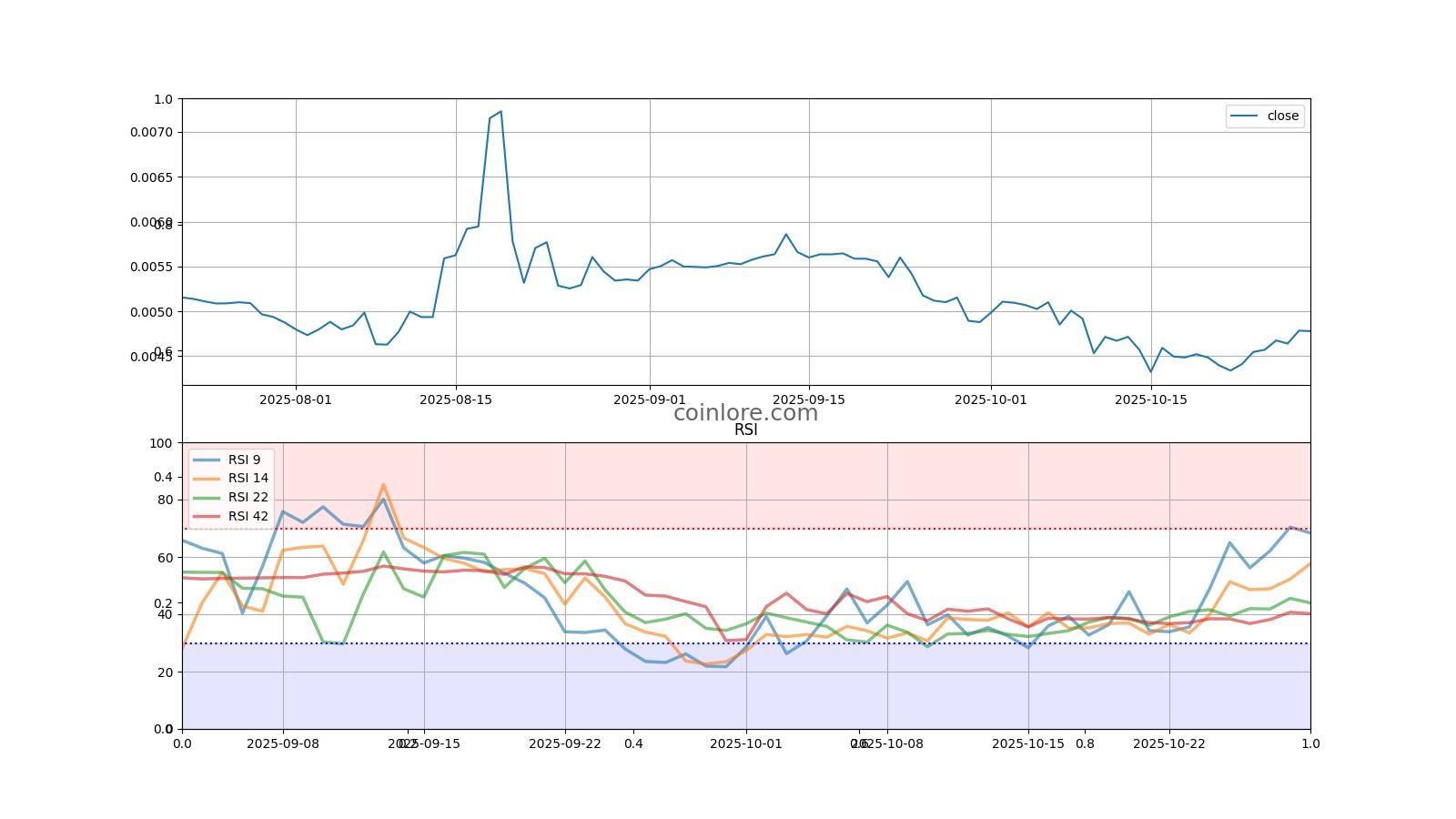 Netko RSI indicator
