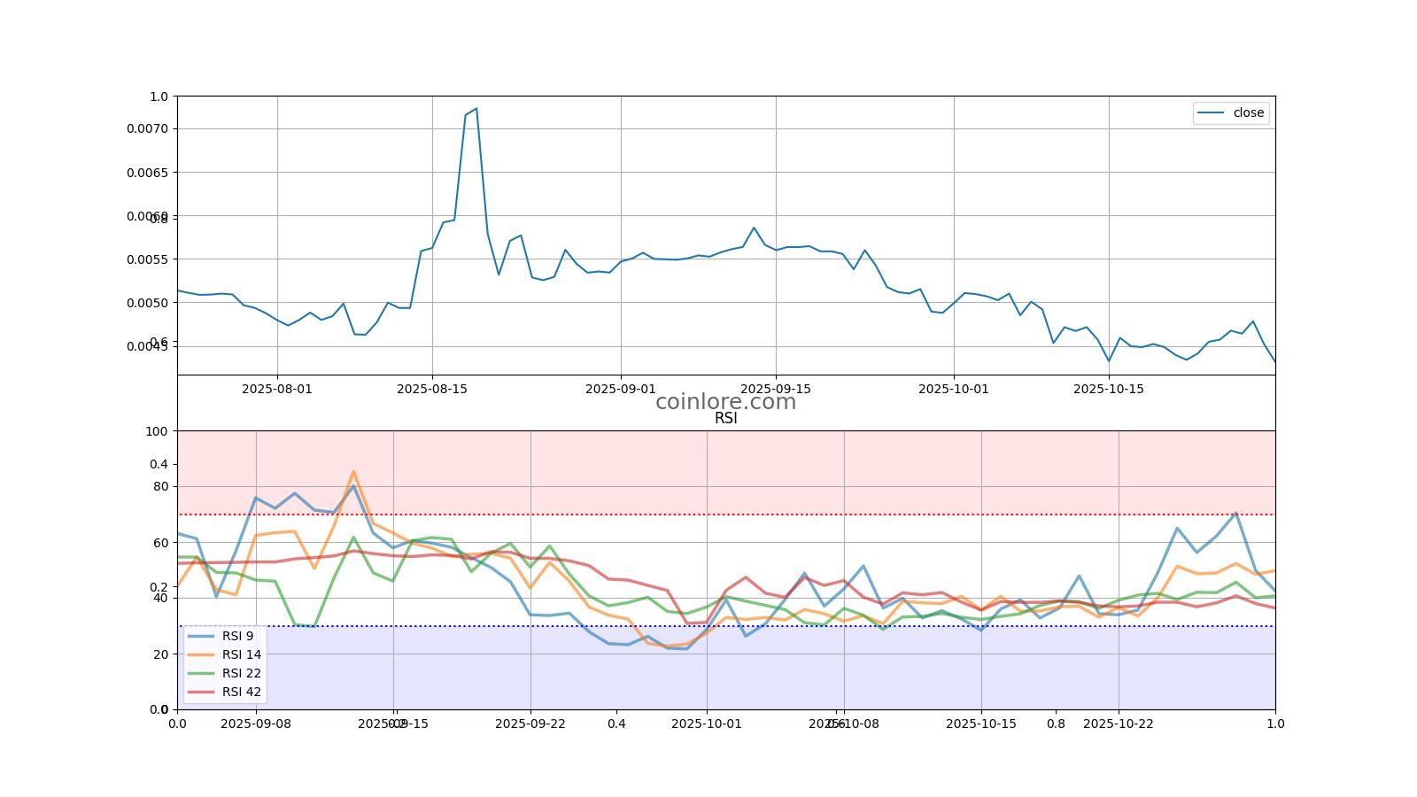 Netko RSI indicator