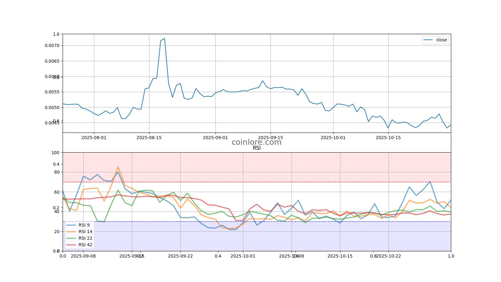Netko RSI indicator