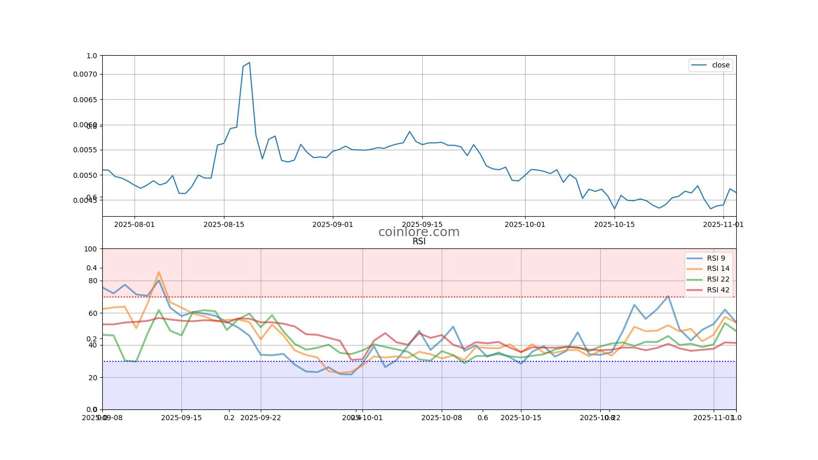 Netko RSI indicator