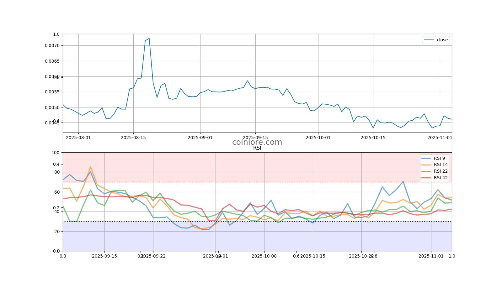 Netko RSI indicator