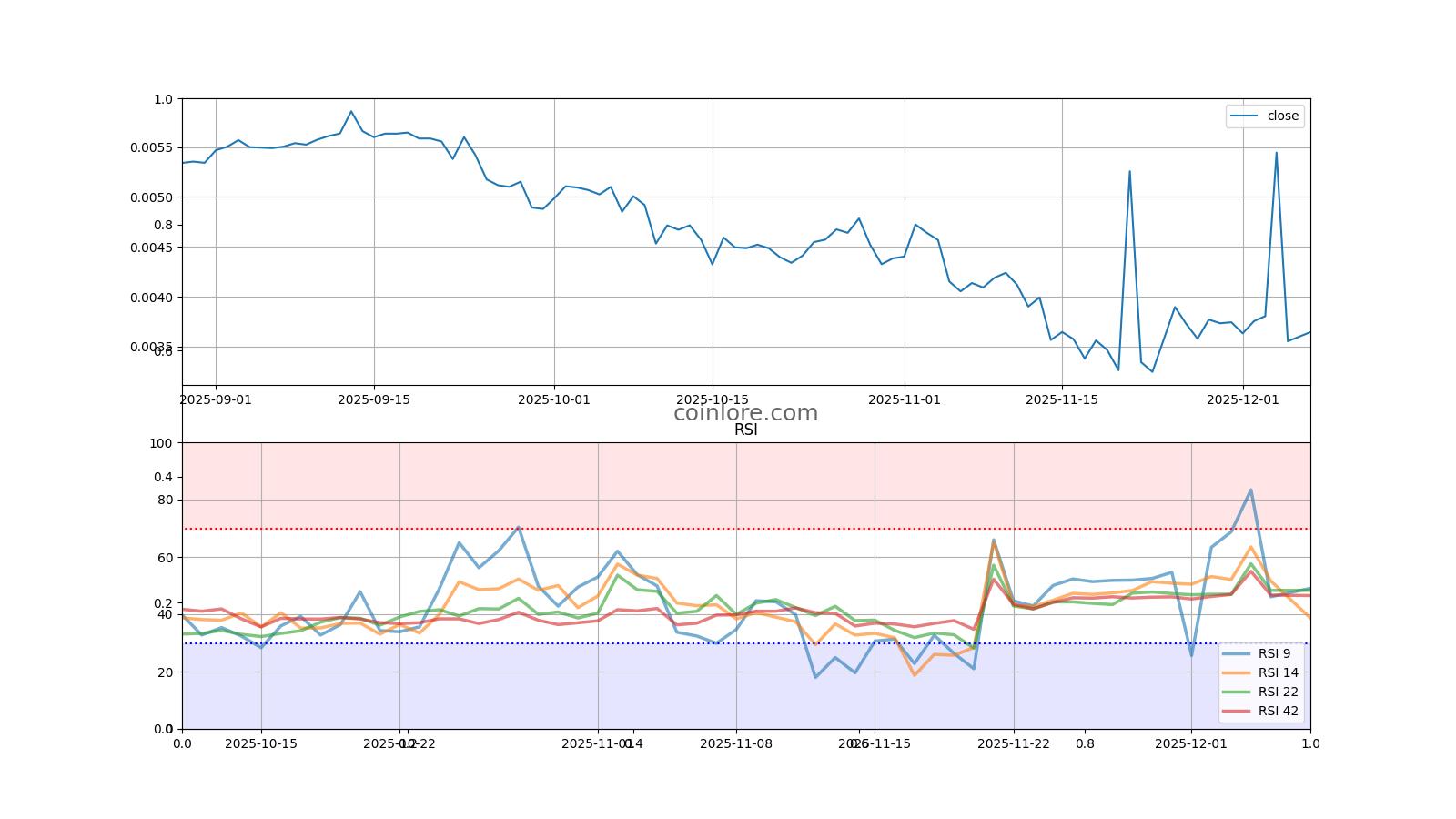 Netko RSI indicator