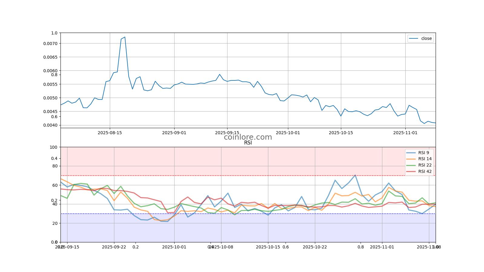 Netko RSI indicator