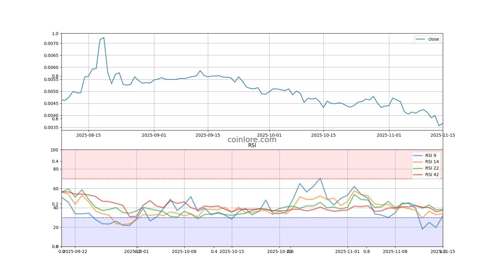 Netko RSI indicator