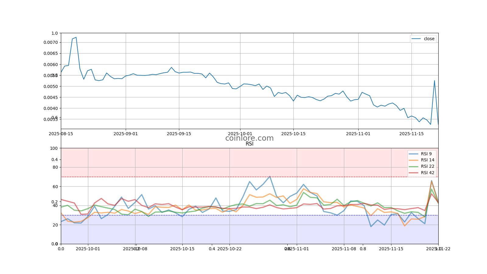 Netko RSI indicator