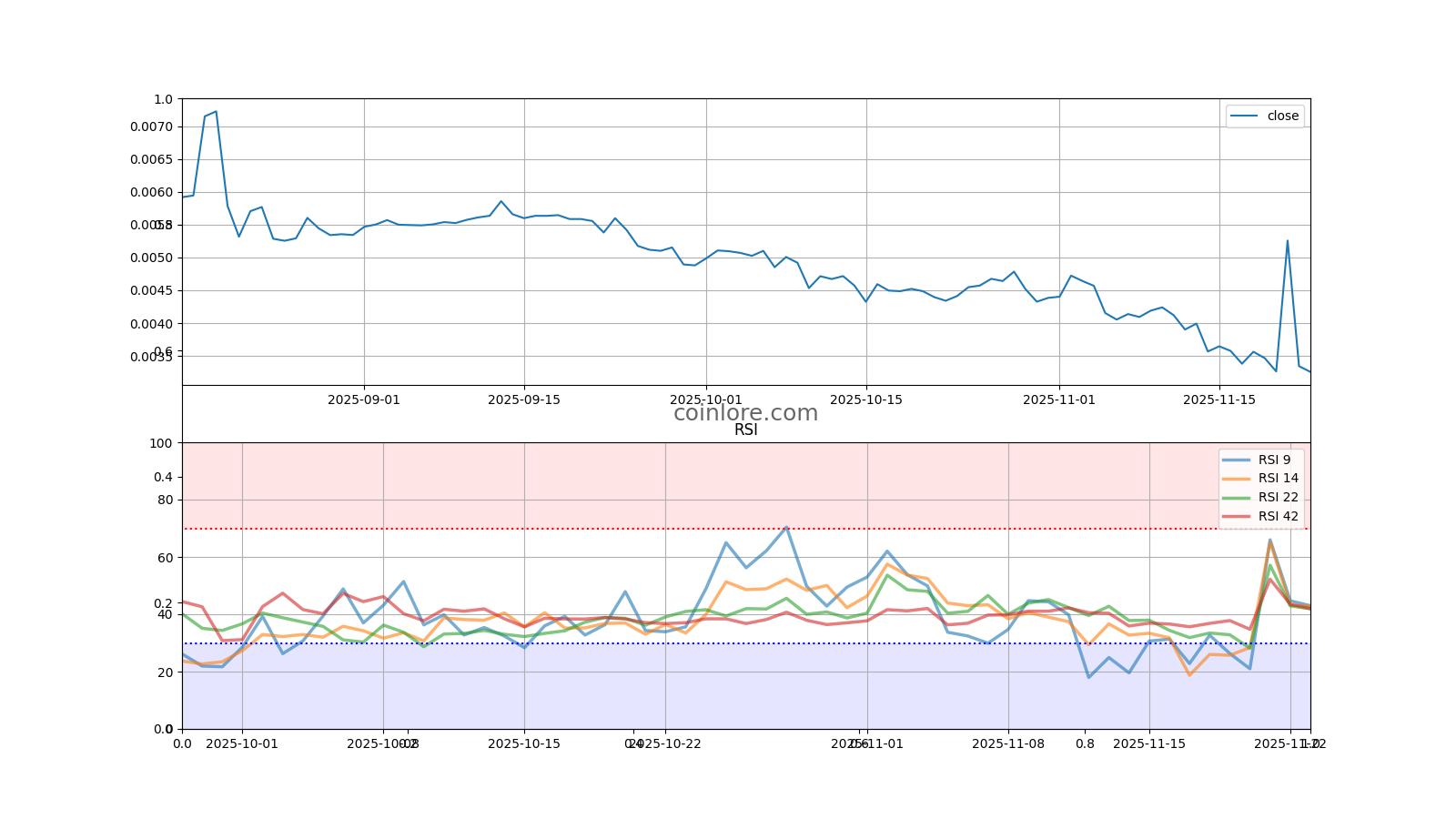 Netko RSI indicator