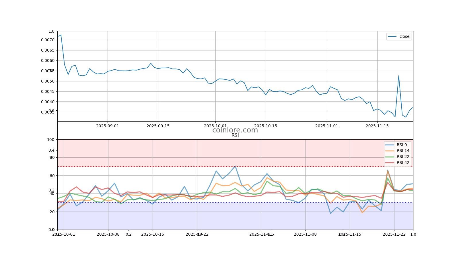 Netko RSI indicator