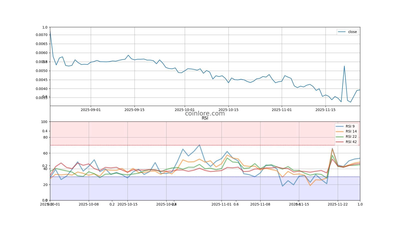 Netko RSI indicator