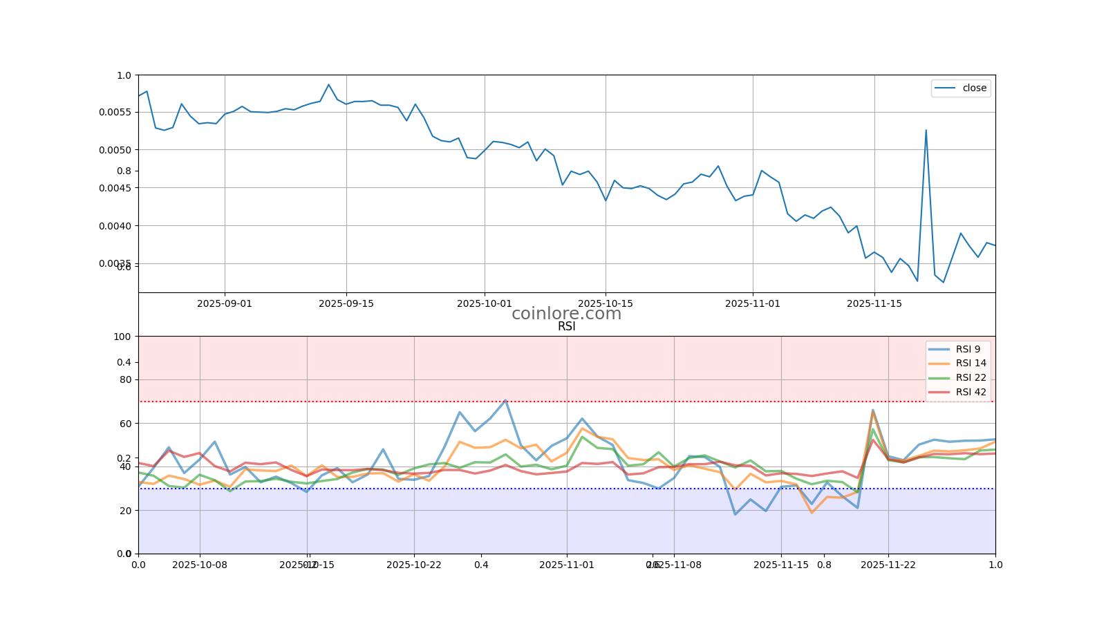 Netko RSI indicator