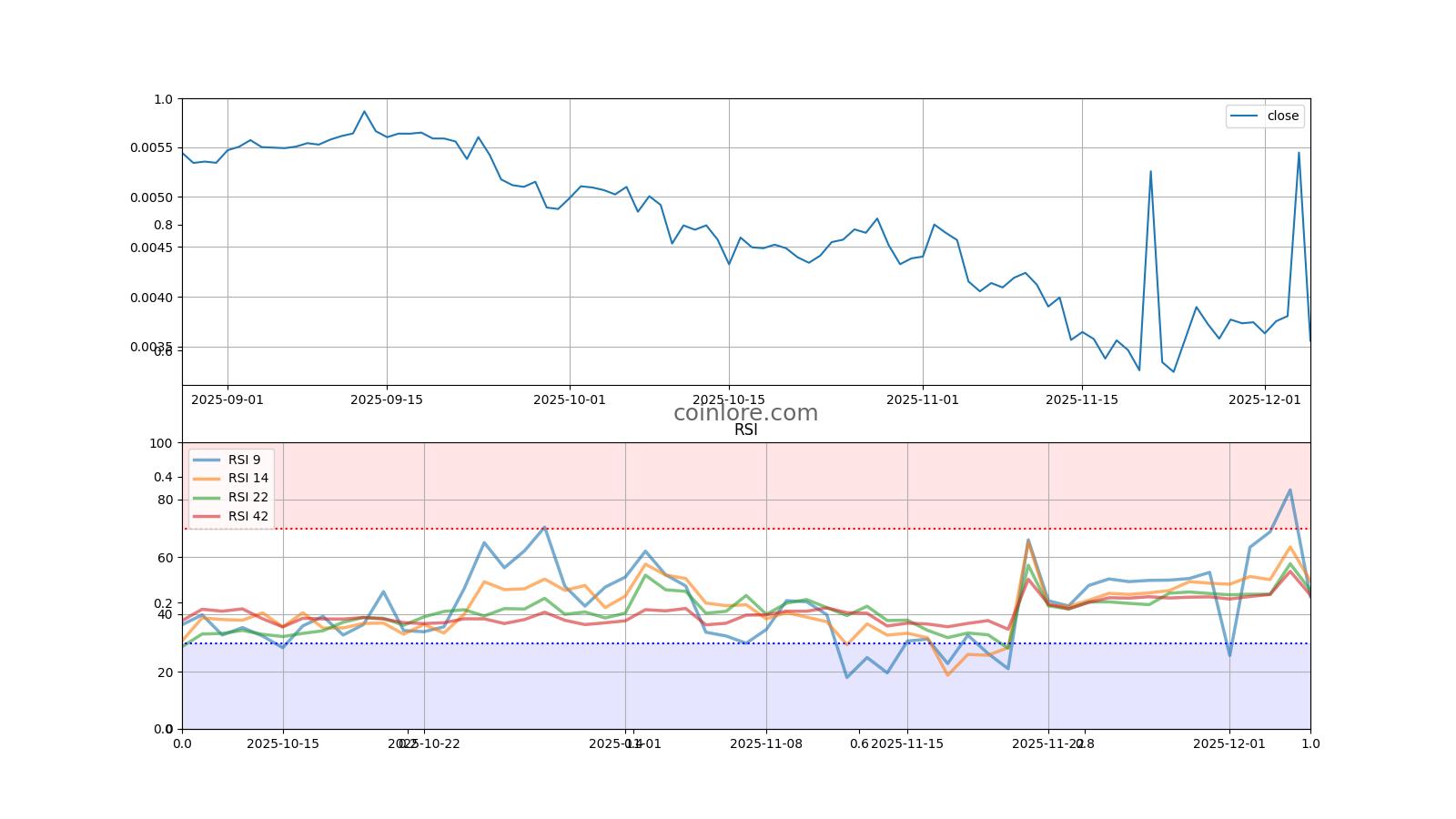 Netko RSI indicator