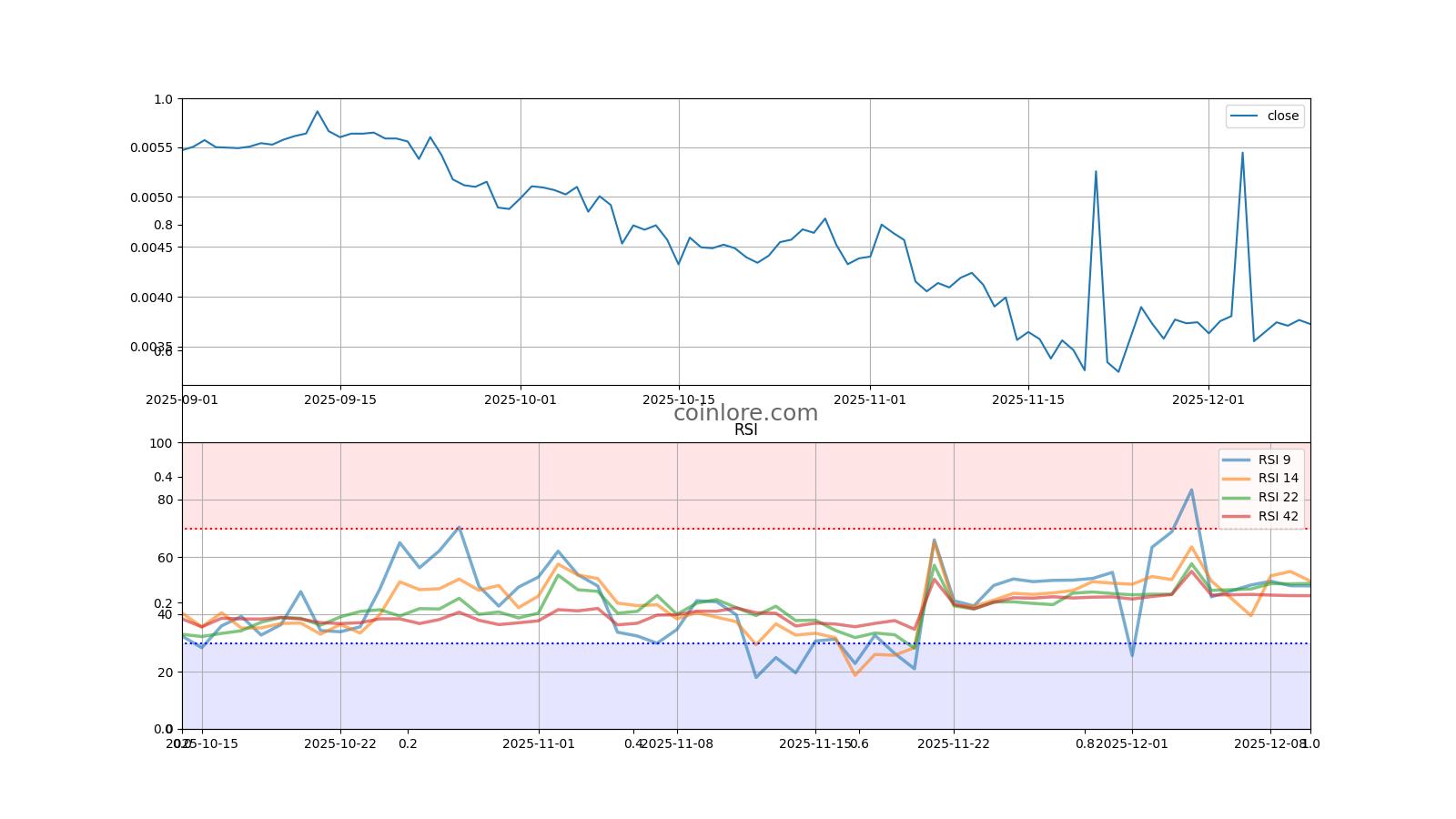 Netko RSI indicator