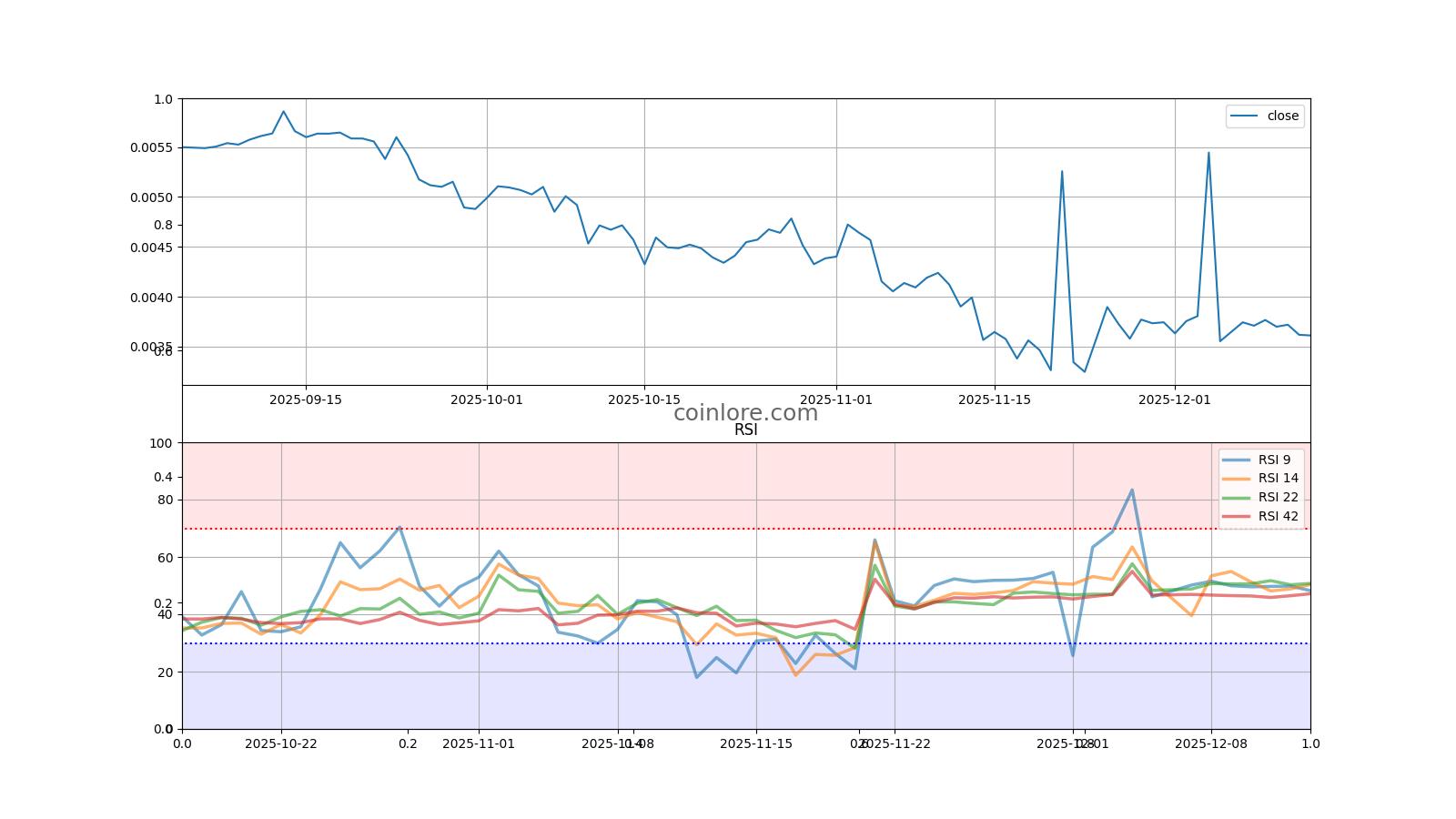 Netko RSI indicator