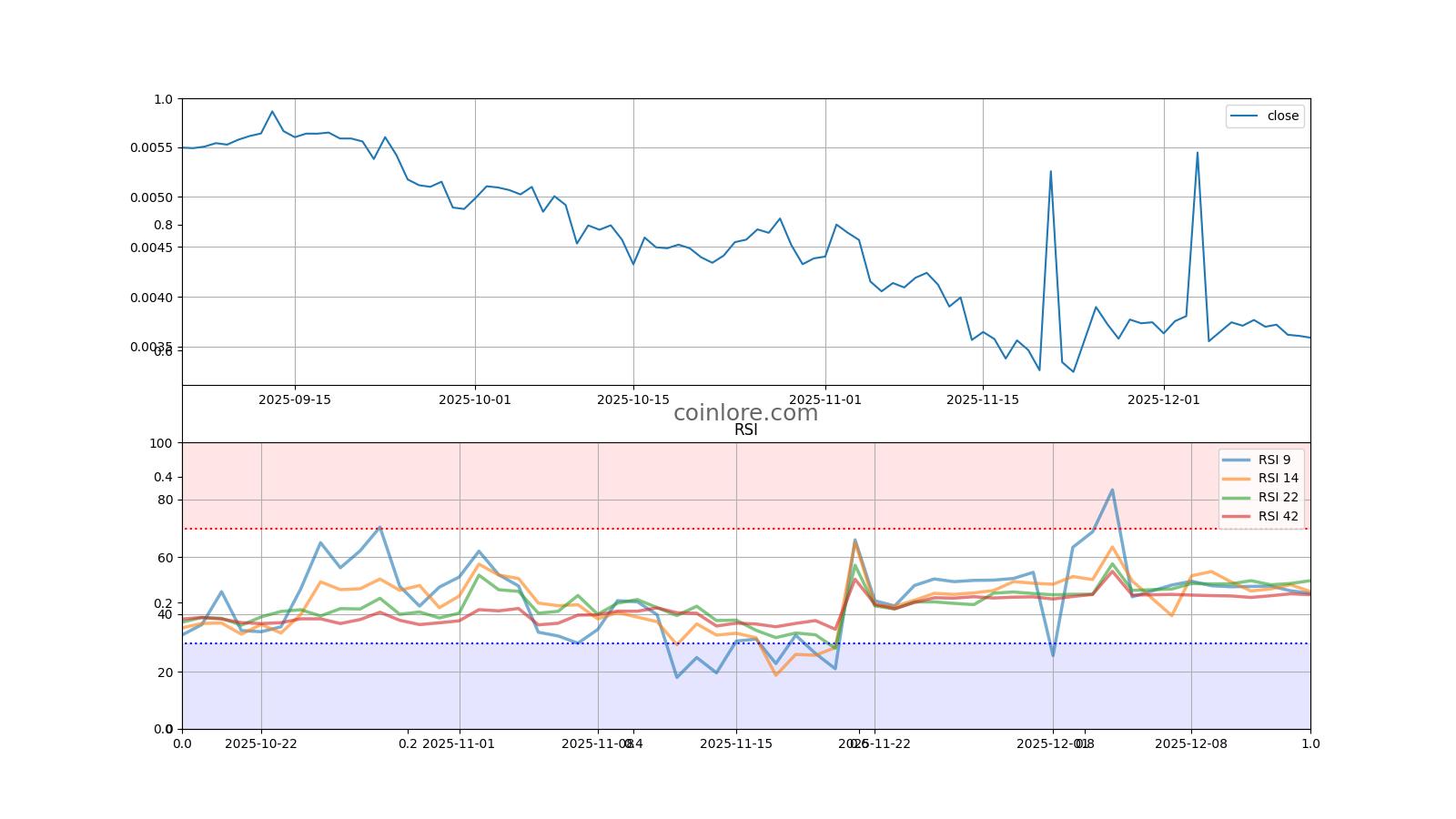 Netko RSI indicator