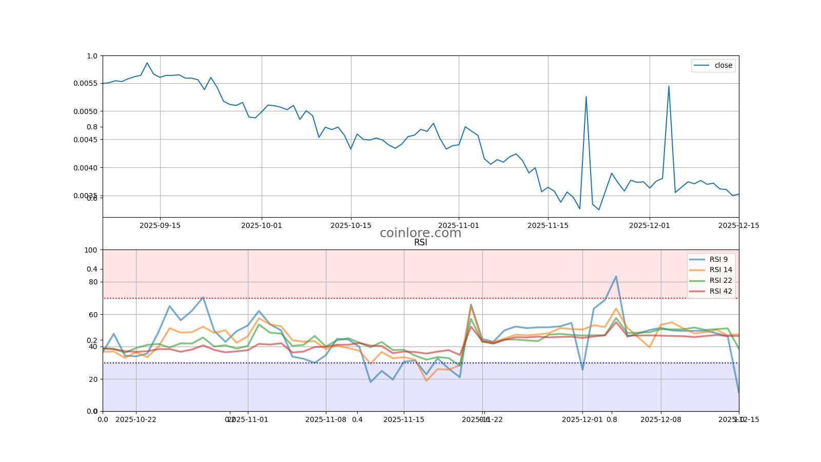 Netko RSI indicator