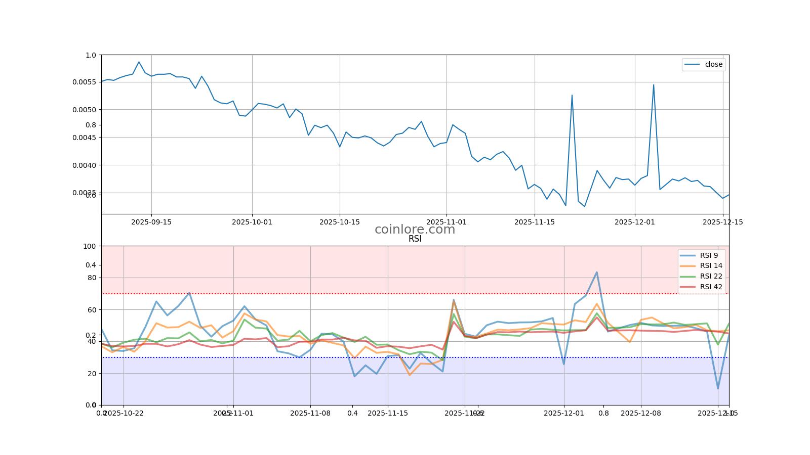 Netko RSI indicator